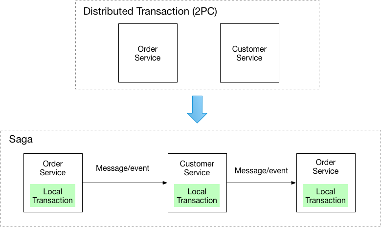 Service Aggregator Pattern. In this article, we are going to talk… | by ...