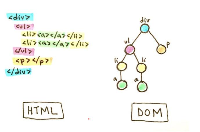 DOM. The DOM is a data representation of the… | by Otobong Essien | Medium