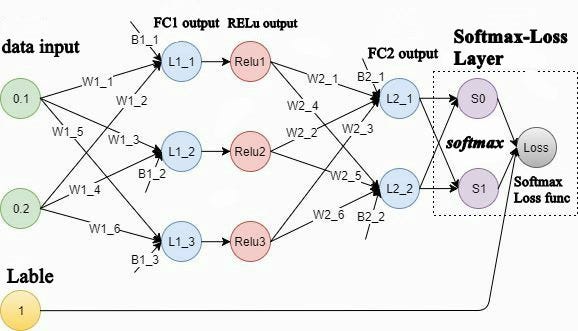 The difference between Softmax and Softmax-Loss | by jong un kim | Medium