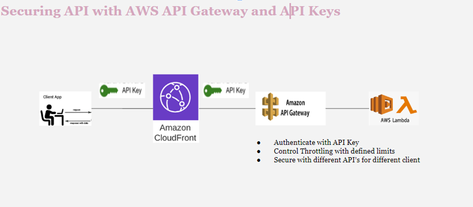 Amazon EventBridge Pipes: Service Integration, Enrichment and Target Invocation. | by Phanikiran ...