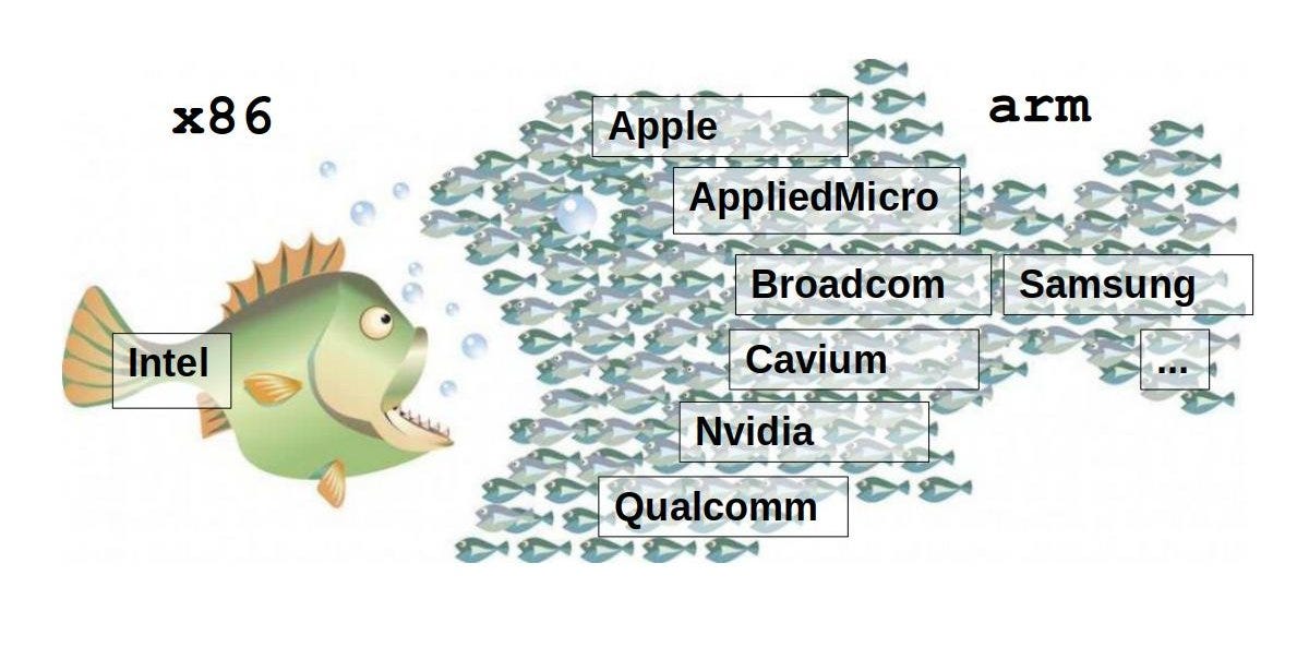 Arm Versus x86 for database server comparison review | by Gabriel ...
