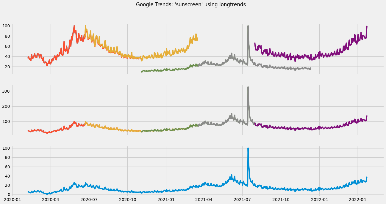 Solving Geographic Travelling Salesman Problems using Python | by Mike ...