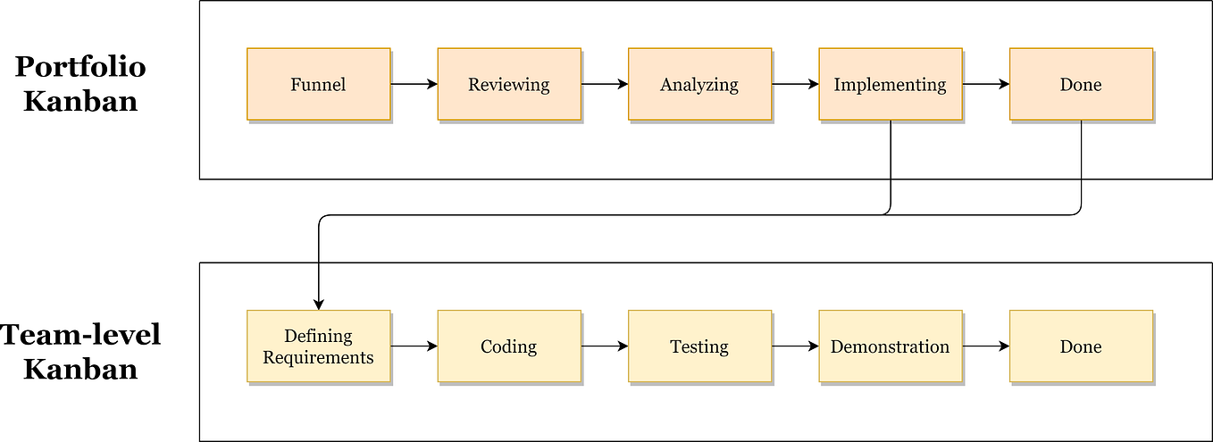 The First Scrum Game Design Retrospective | by Your Agile Coach | Dev ...