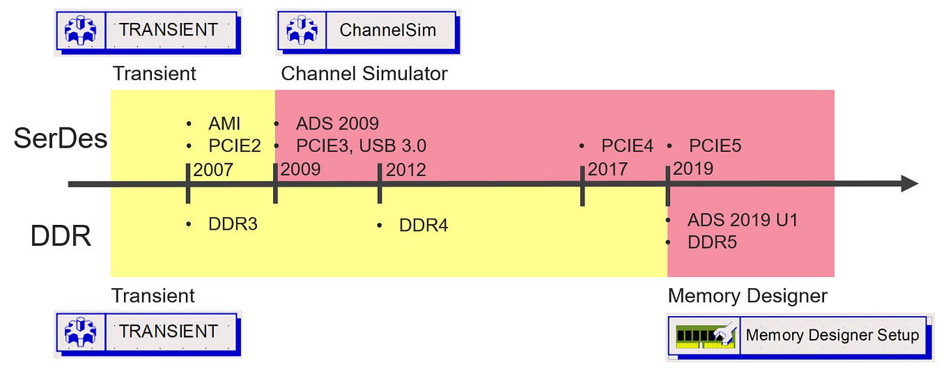 Probes in ADS Memory Designer. There is a big difference between DDR… | by Nash TU | Medium
