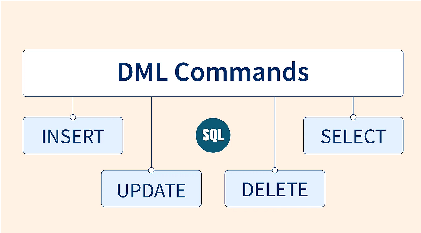 All About SQL: Part I (DDL). What is SQL DDL? | by Akshat Pathak | Medium