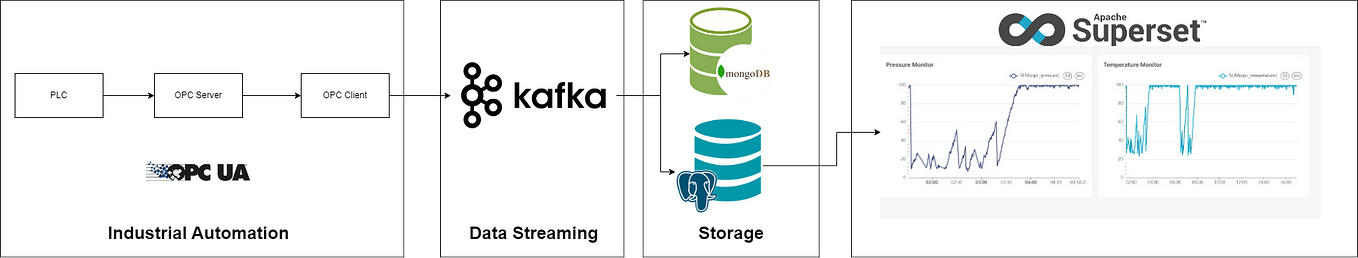 Getting Started with OPC UA In Docker | by Muhammad Faiz Noh | Medium