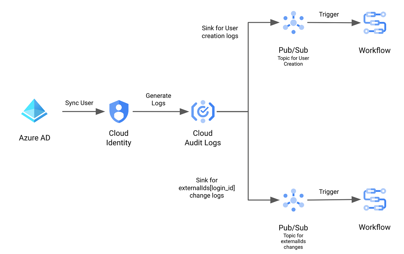 Alias synchronization from Azure Active Directory and Google Cloud Identity — Part 2: Ingestion ...