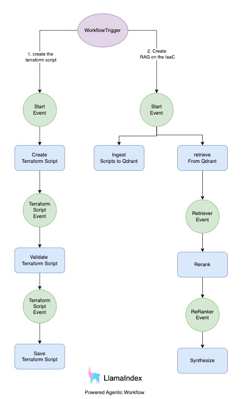 Intelligent Image Gallery With Uploads Deduplication And Text Based Search Using Vector Db