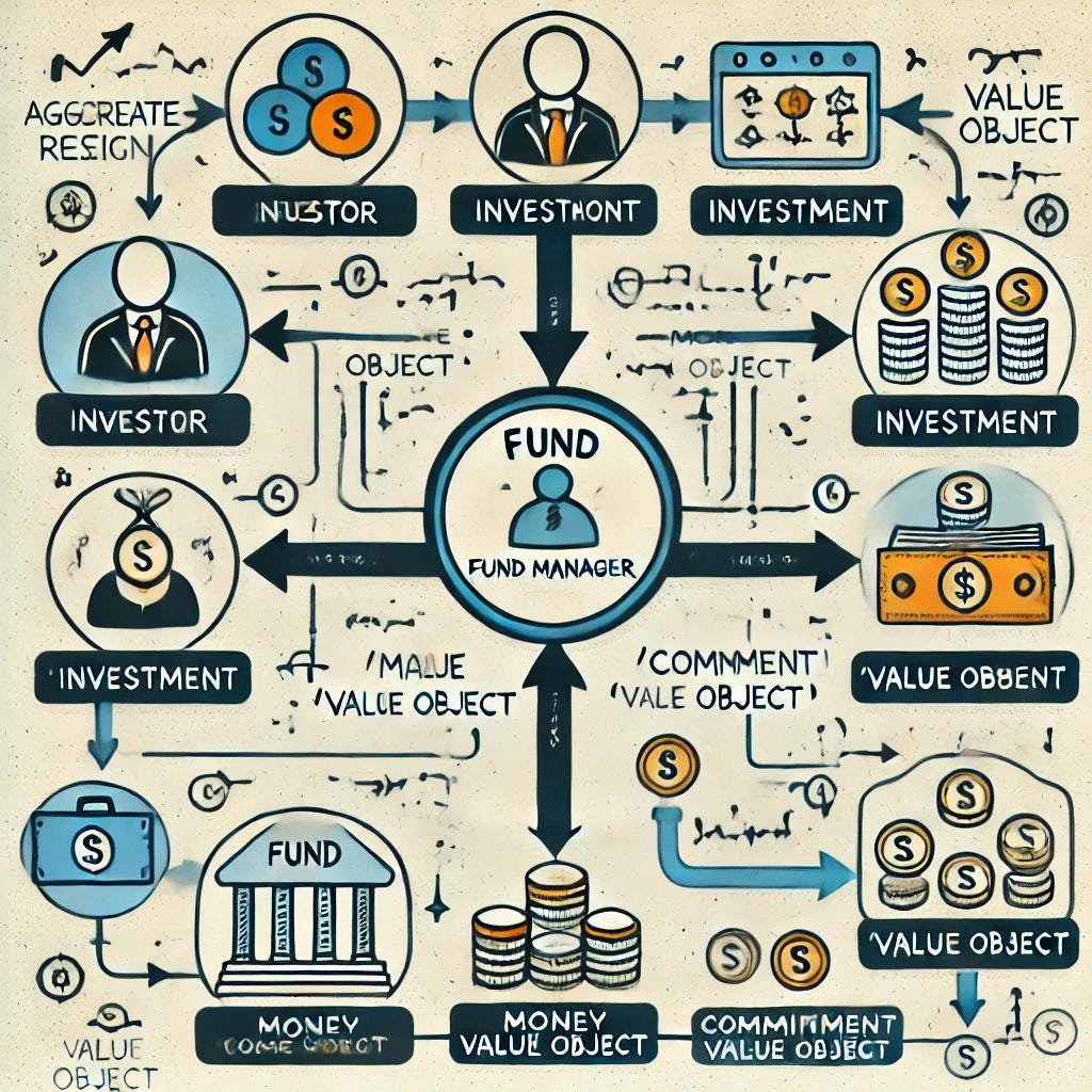 Understanding Value Objects In Domain Driven Design Ddd By Uzezijephter Medium