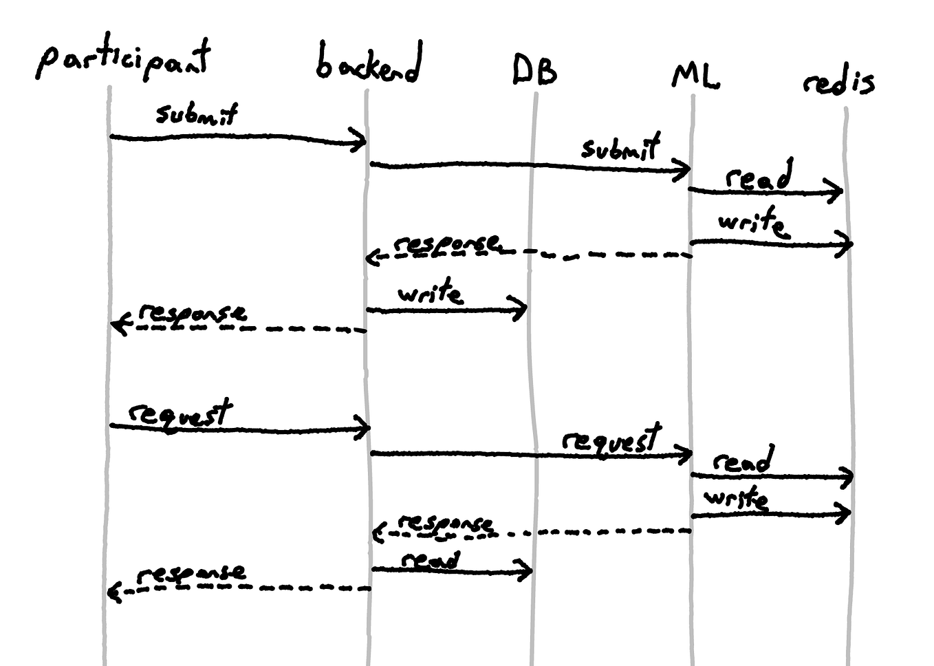 Refactor vs. Rewrite. There’s a famous blog post by Joel… | by Nicole ...