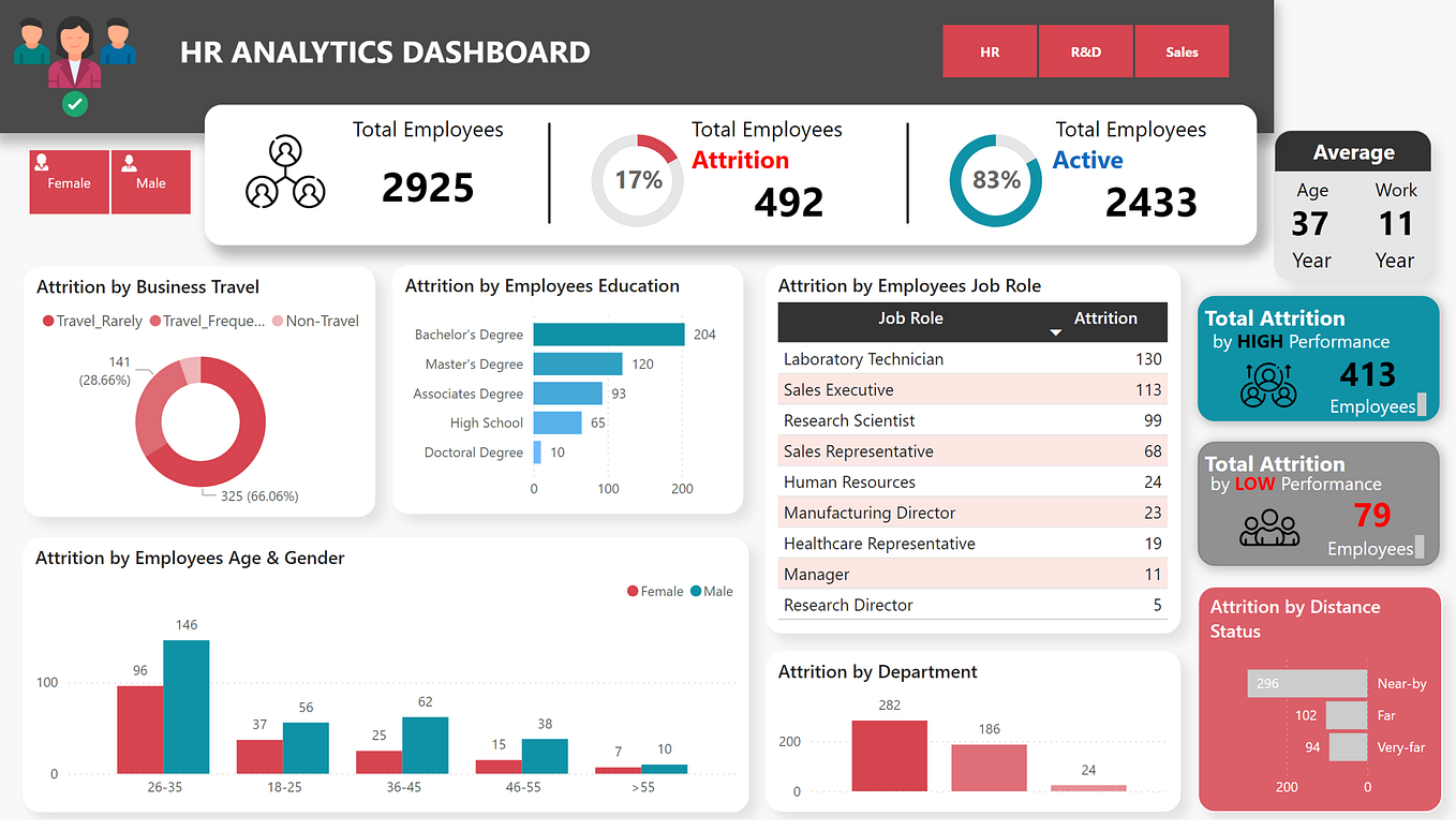 Data Analyst Project (Finance): Digital Channel Analysis using MS SQL Server and Power BI | by ...