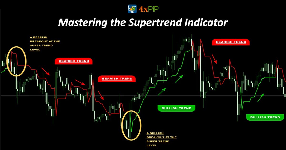 SuperTrend Indicator for MT5 supertrend strategy | by Samson scott | Medium