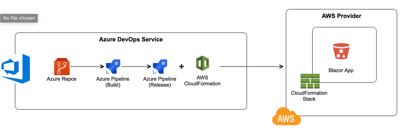 Setting up a CI/CD pipeline in Azure DevOps for Blazor and Deploy to Azure | by Ricardo Humberto ...