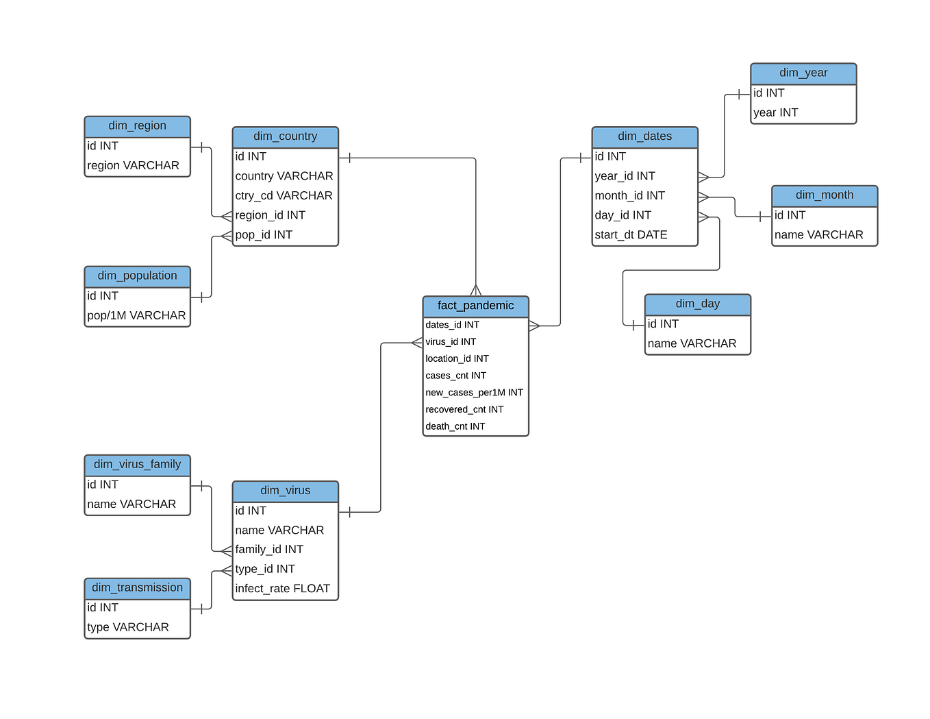SQL Challenge: Case Study. Step-by-step walkthrough of a SQL… | by ...