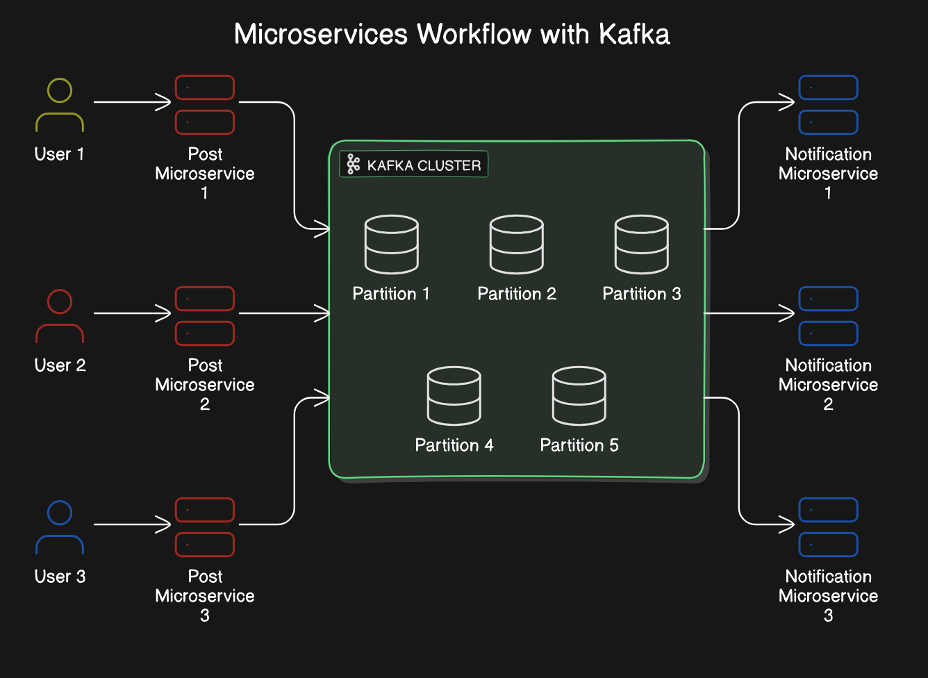 Kafka — As a long Term Storage Engine? | by Arun Muthuramalingam | Medium