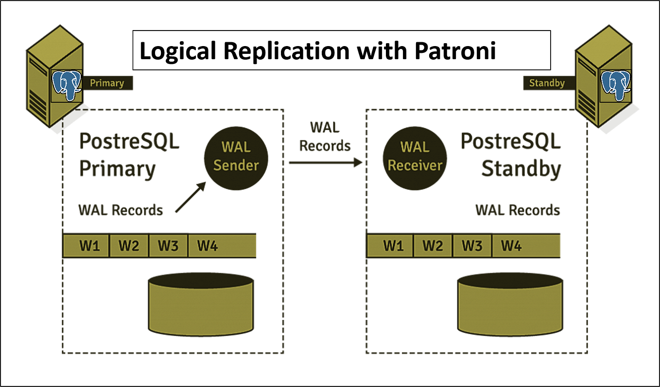 Build Postgres High Availability Using Patroni, pgBouncer, consul-template | by Pavankumar ...