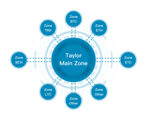 TAYLOR COMMUNICATION GATEWAY. In the Taylor ecosystem, there must be ...