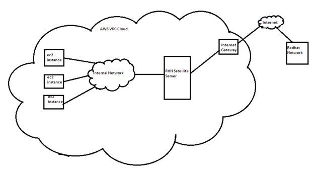 Project Experience On Aws Infrastructure Setup And Learnings By Vilas Katte Medium
