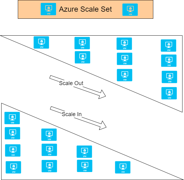 Deep Dive Into Azure Virtual Machine Scale Sets (VMSS) | by Prateek Bansal | Medium