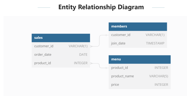 An SQL Analysis: Parch and Posey. Introduction | by Cosmina Mocanu | Medium