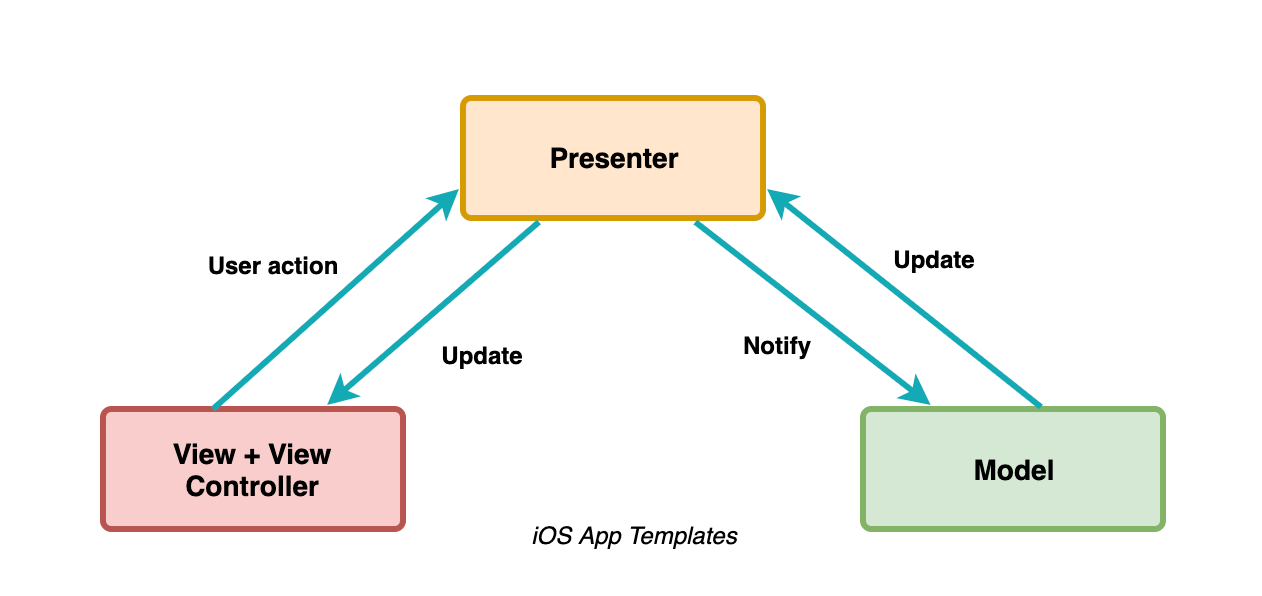 UICollectionViewCompositionalLayout | by Svgnovosibirsk | Medium