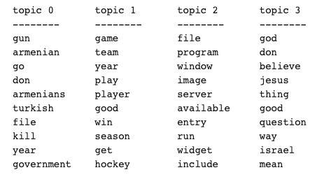 Topic Modeling using Gensim-LDA in Python | by Aravind CR | Analytics ...