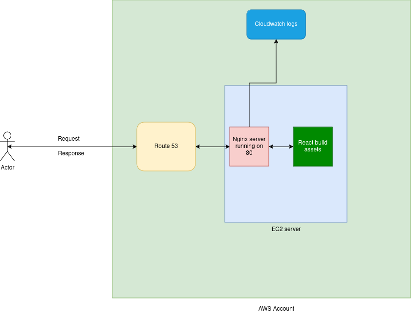 Music App System Design. In this article, lets build a simple… | by ...