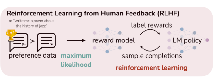 Direct Preference Optimization (DPO): A Simplified Approach to Fine ...