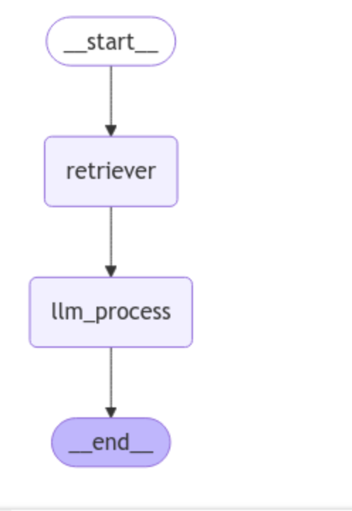 Advanced RAG Flow with LangGraph. Introduction | by Abhishek Reddy | Medium