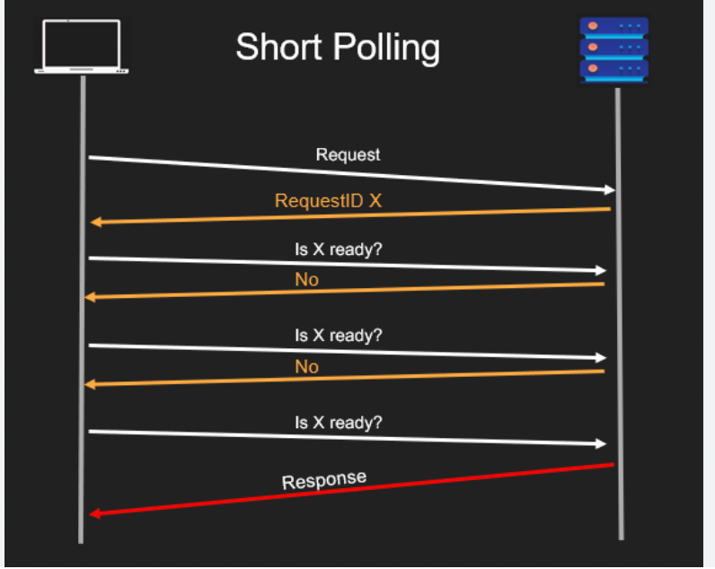 Understanding the Request-Response Model in Backend Systems: A Deep Dive | by Mayankjain | Medium