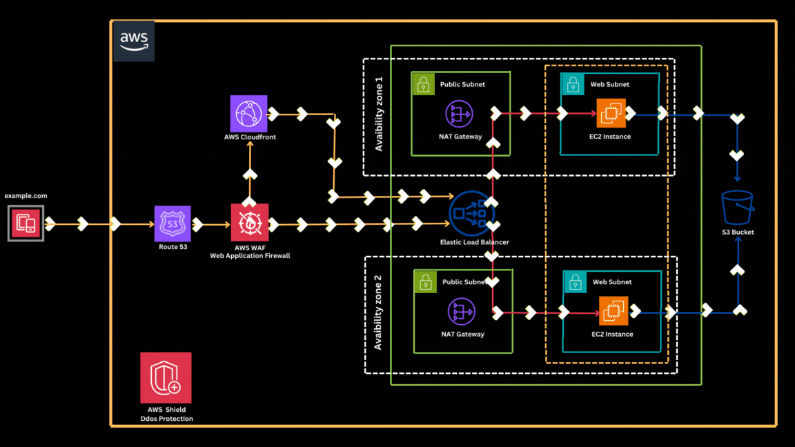 High Availability Web Application: Building a highly available web application architecture with ...