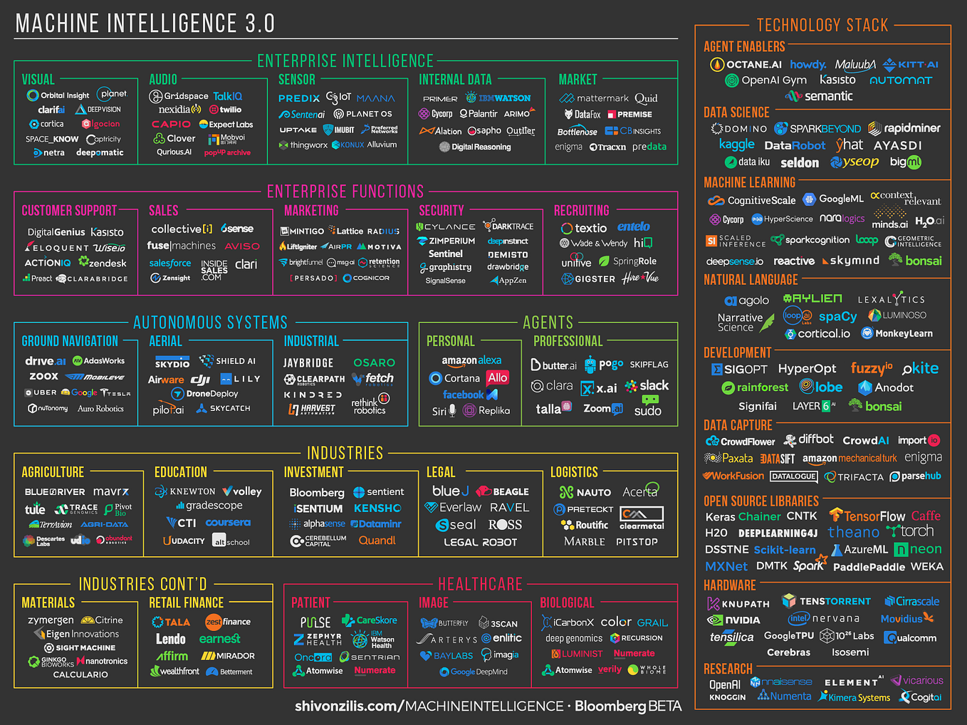 The Current State of Machine Intelligence | by Shivon Zilis | Medium