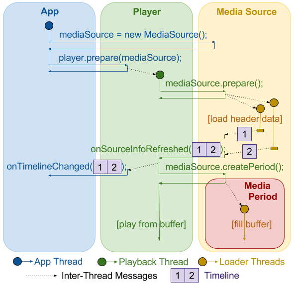 Low-latency live streaming with ExoPlayer | by Toni Heidenreich | AndroidX Media3 | Medium