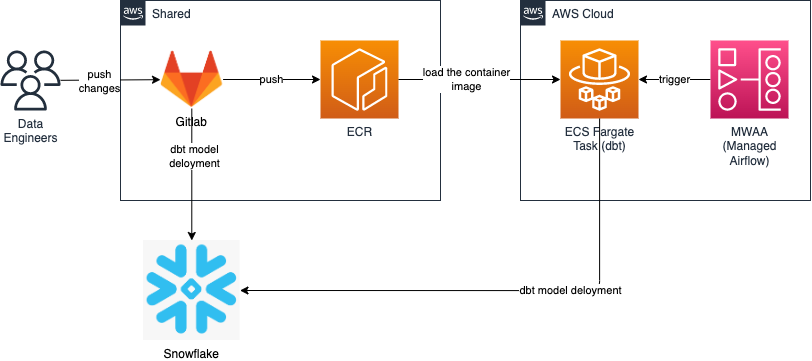 Connecting an AWS Glue job with Snowflake Private Endpoint using ...