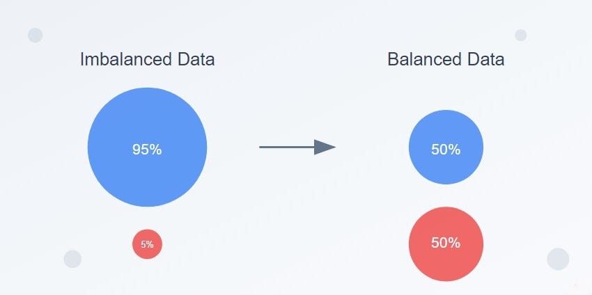 Handling Imbalanced Data by Oversampling with SMOTE and its Variants ...
