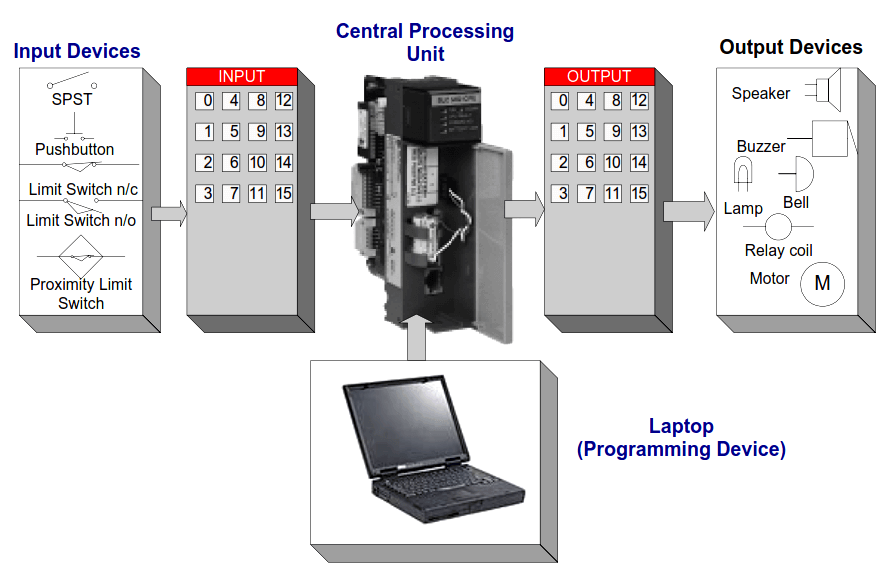 Advanced Automation Control Systems for Industries - Margor Automation ...