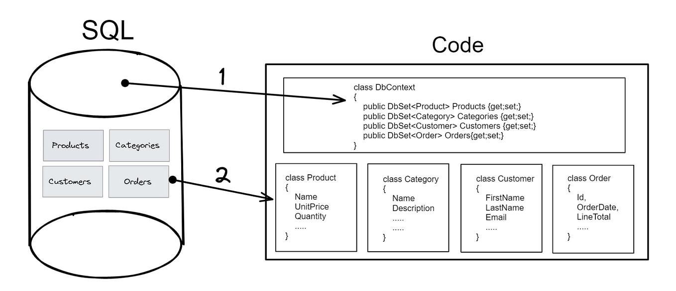 Entity Framework Core Ile Tablolar Arası İlişkilerin Belirlenmesi Default Convention Data
