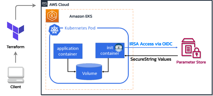 Aws Standalone Server To Scalable Golang App With Cicd Aws In Plain English 2256