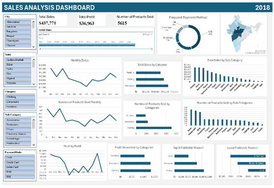 Data Analysis Project- Excel Dashboard. | by Leeyah Kevin | Jun, 2024 ...
