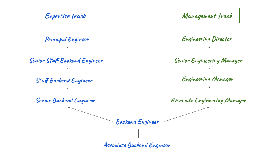 From Backend Developer to Engineering Manager | by Renaud Dahl ...