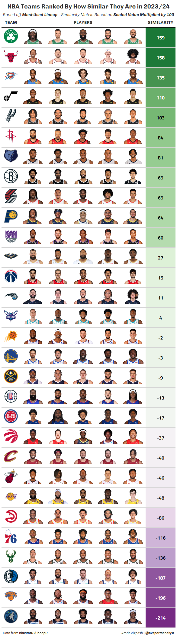 Practical Introduction to Web Scraping in R — NBA Players | by Jason Chong | Level Up Coding