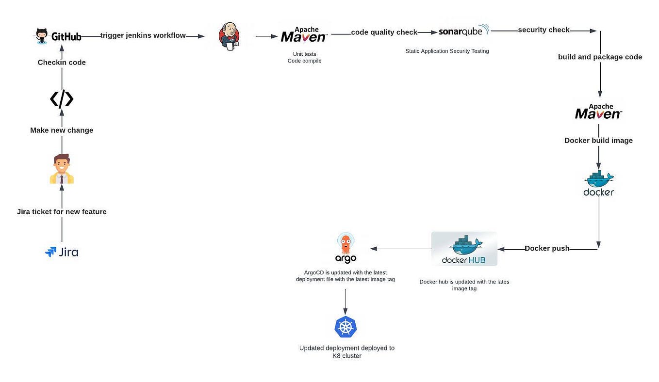 Step-by-step instructions: Jenkins pipeline to compile, test, build ...