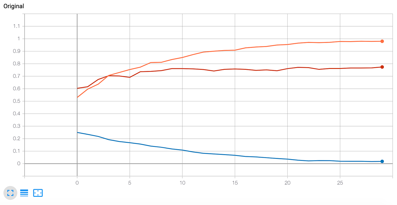 Creating a TensorFlow DNN in C++ Part 1 | by Benny Friedman | ITNEXT