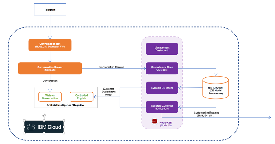 Logging From Watson Studio. Recently I’ve been doing a lot of work… | by Tony Hickman | Musings ...