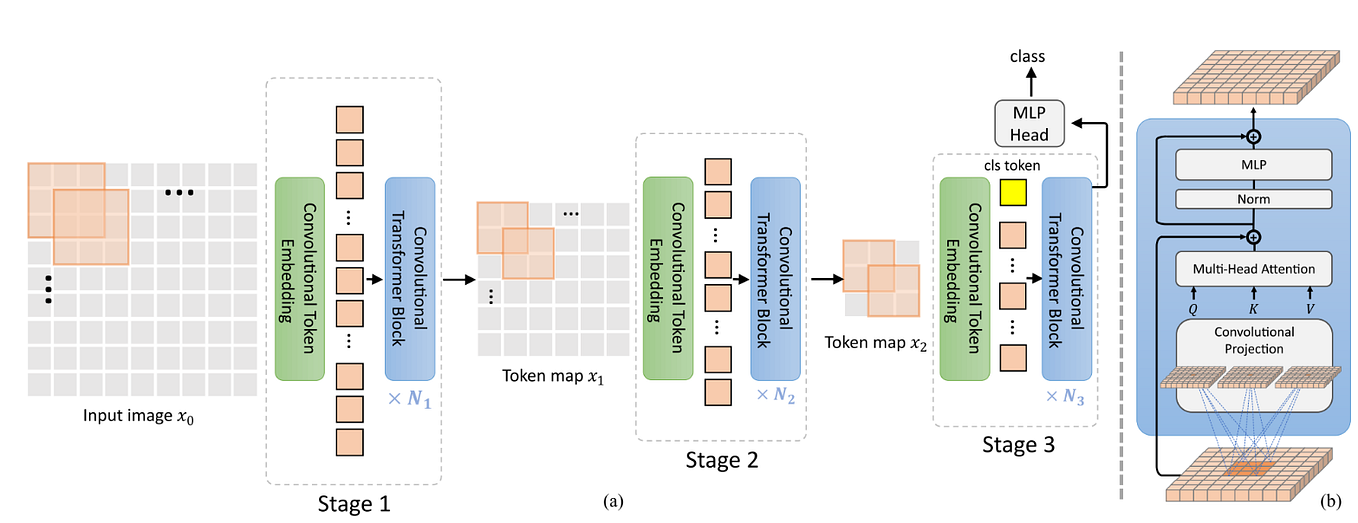 Exploring DeiT: A Review and PyTorch Guide to Data-Efficient Image Transformers | by Övül Arslan ...