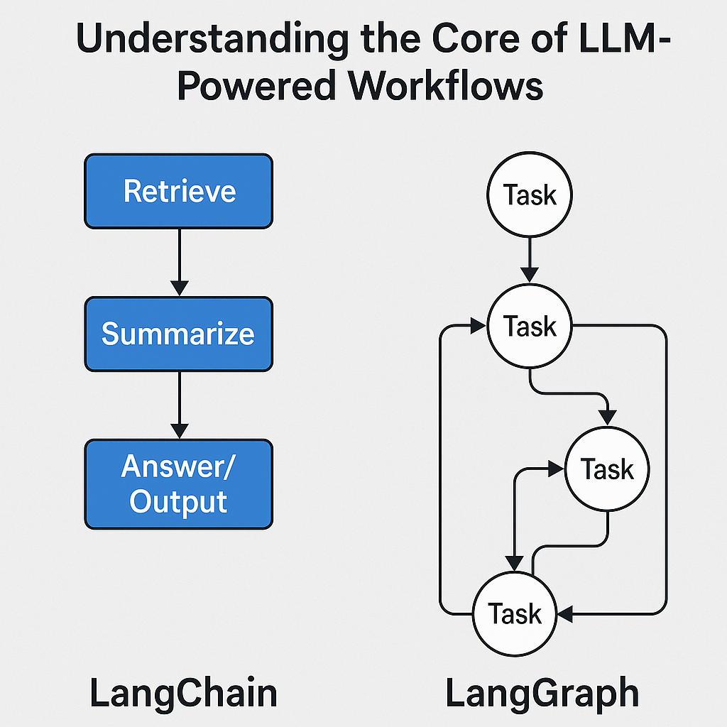 Unlocking the Power of Groq’s LLM with LangChain | by Priyanka Neogi | May, 2025 | Medium