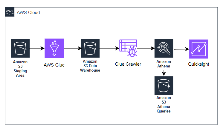 Automating Your ETL Data Pipeline with AWS CloudFormation | by Andrew Daniels | Jul, 2024 | Medium
