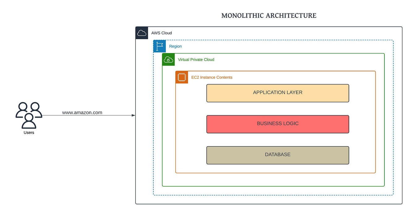 WEB ARCHITECTURE. This design illustrates the process of… | by Taiwo ...
