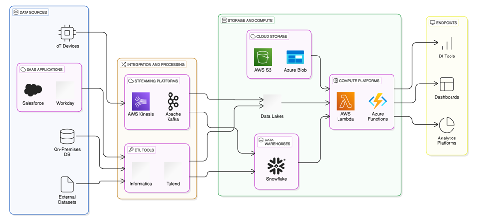 Real-Time Data Integration Using AI: The Future of Seamless Data Flow ...