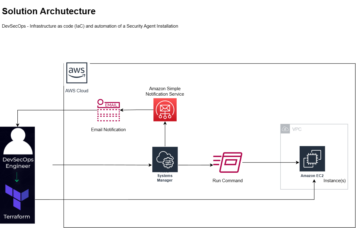 Implementation Of An E Commerce System On Aws In An Automated Way Using Terraform And Ansible 0289